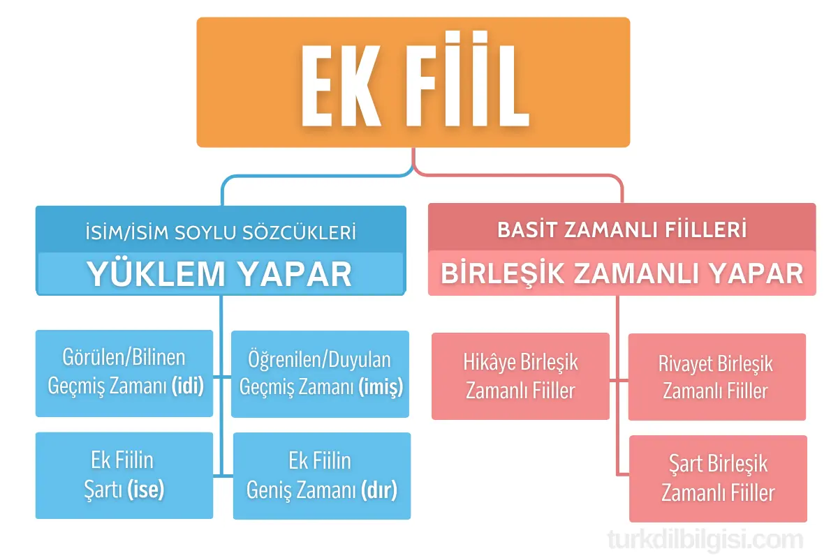 Ek Fiil Nedir Ek Fiilin G revleri Nelerdir T rk Dil Bilgisi